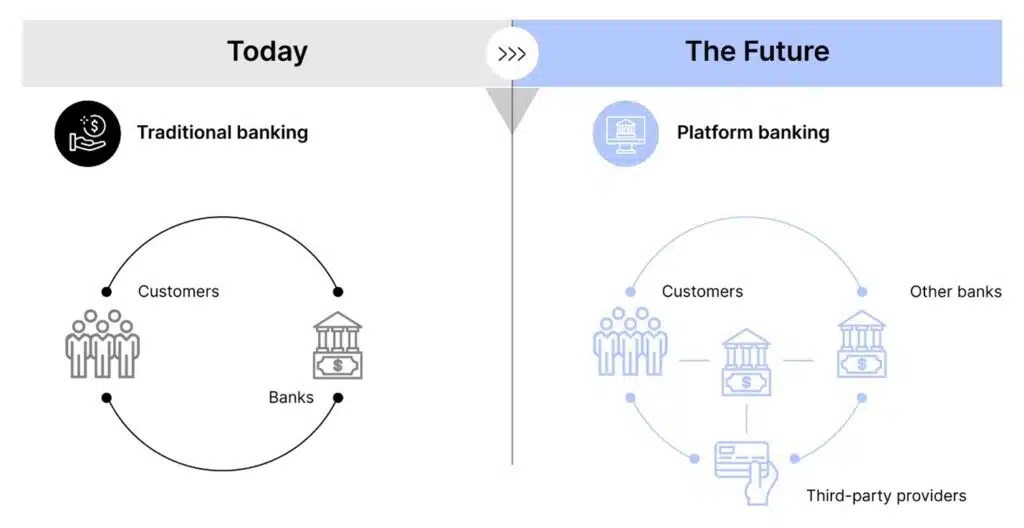 Platform Banking: Essential for Banks to Stay Competitive | SLK